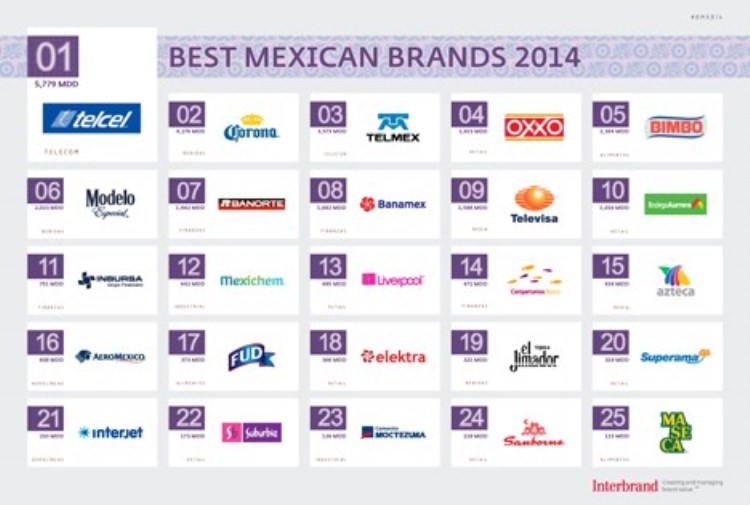 El valor de las principales marcas en México asciende a USD 32 mil ...