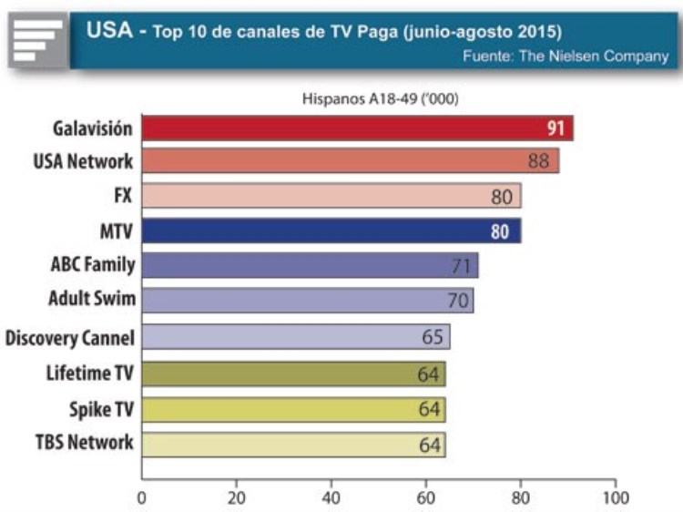 US. Hispanic: Galavisión, cadena líder entre junio y agosto - Contenido