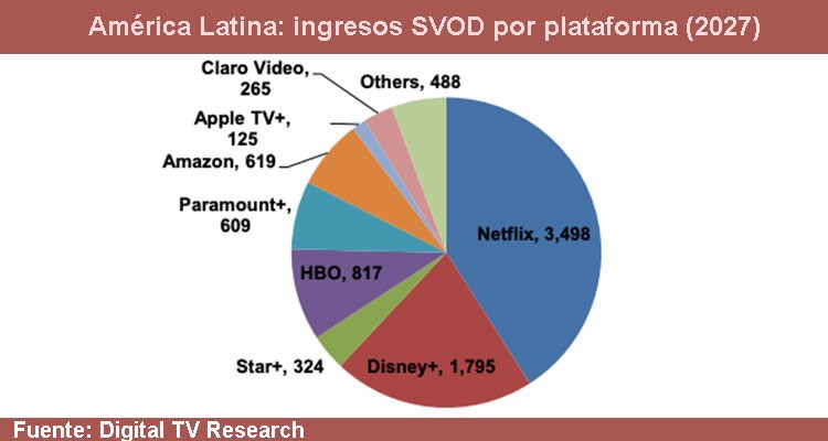 Digital TV Research: streaming en LATAM crecerá un 70% en ingresos ...