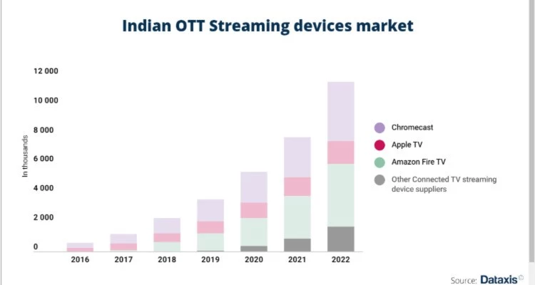 Dataxis: Dispositivos OTT, ¿El próximo campo de batalla en la guerra del streaming en la India ...