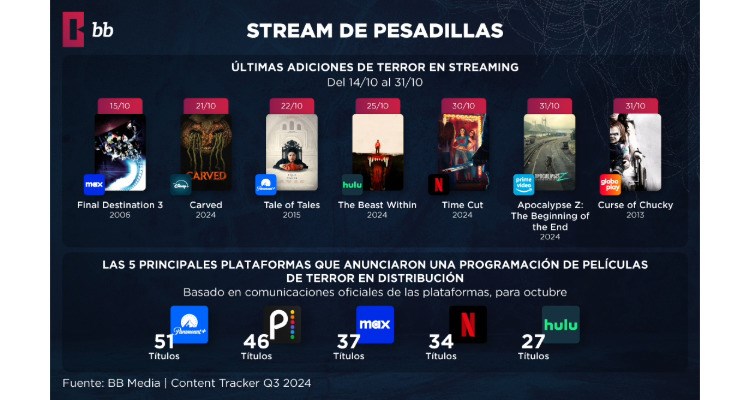 BB Media | Mejores servicios de Streaming para Fans del Terror - Televisión