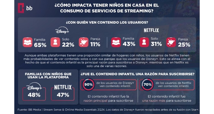 BB Media | ¿Es el contenido infantil un impulsor clave de suscripciones ...