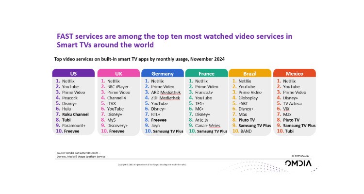 Brazil emerges as global streaming powerhouse - English